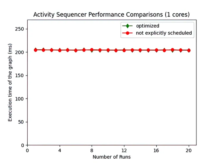 Introducing the Activity Sequencer: Boosting Data Flow Execution in ADAS and Autonomous Driving ...